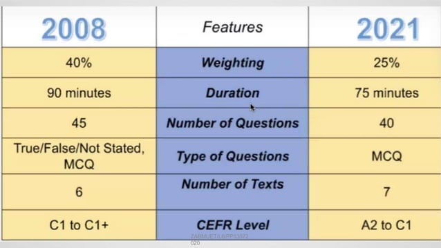 THE INTRODUCTION OF MUET (NEW FORMAT CEFR-ALIGNED) | PPTX ...