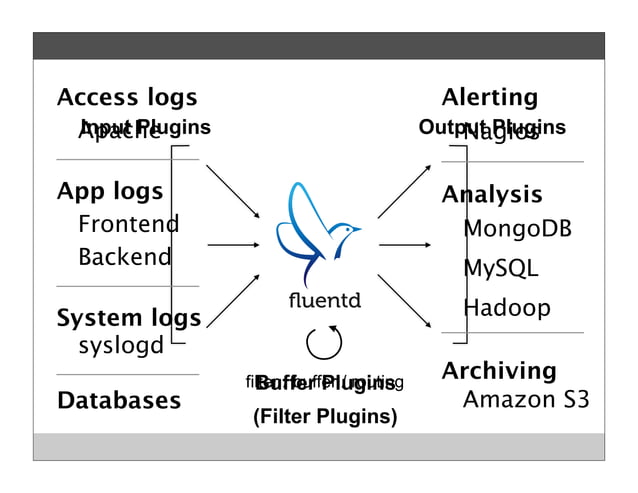 Fluentd The Missing Log Collector Pdf Databases Computer Software And Applications
