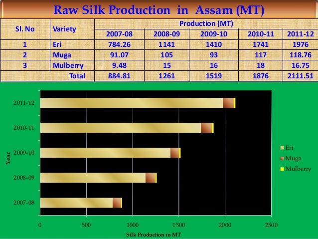 Muga culture; endemic practice of assam