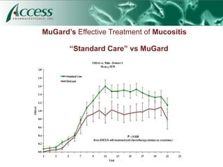 MuGard for Oral Mucositis | PPTX