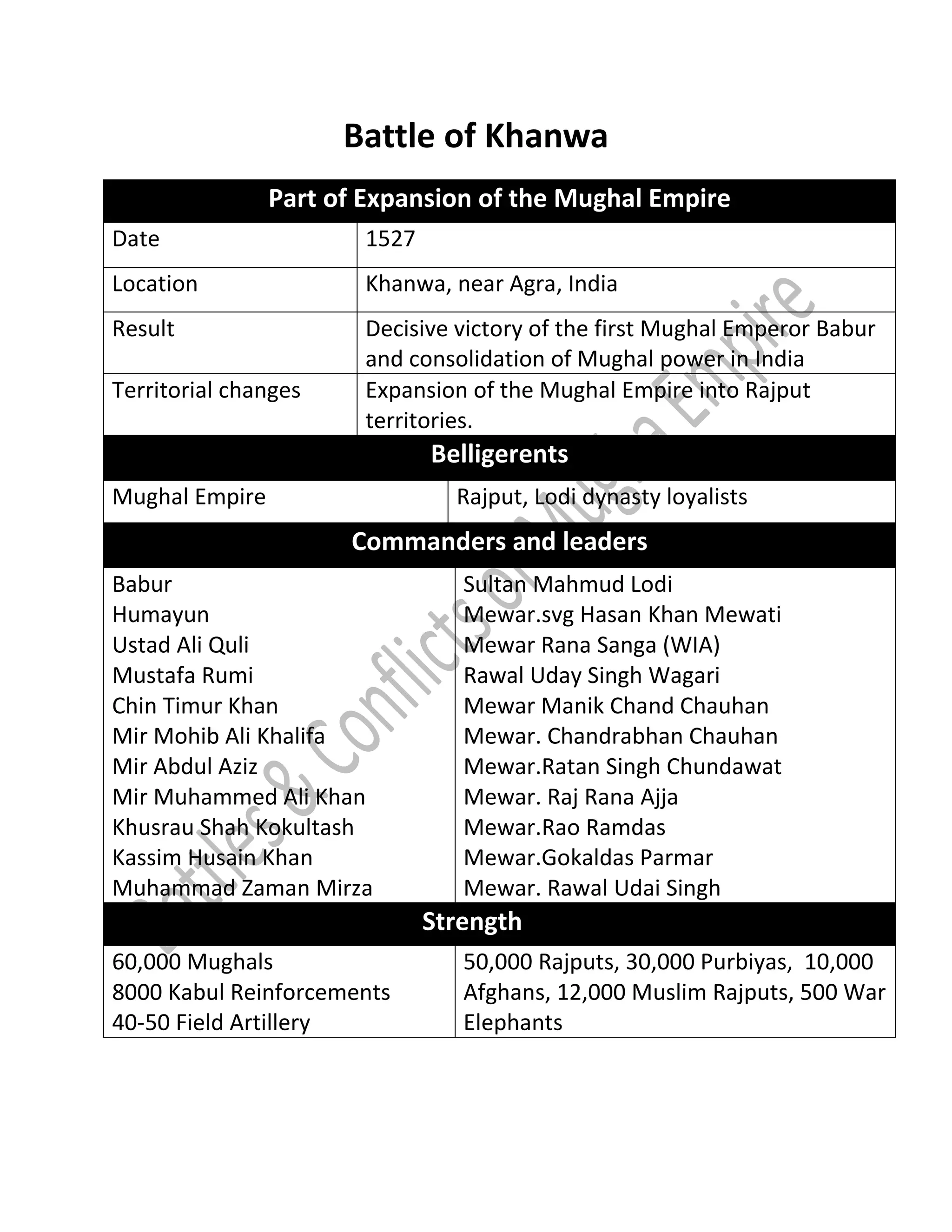 Battles & Conflicts of Mughal Empire | PDF