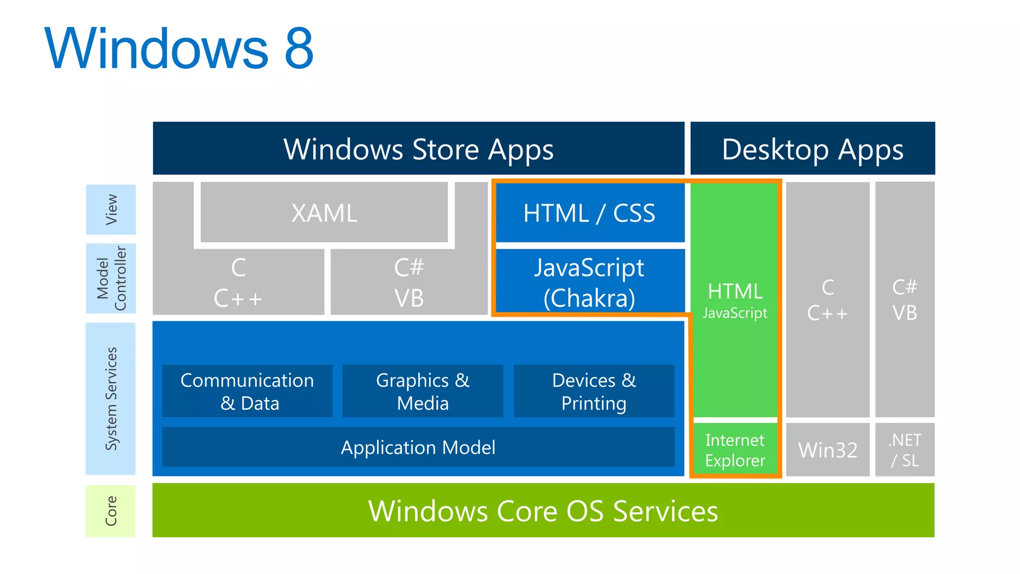 Building Windows Store apps with HTML & Javascript | PPT