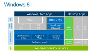 Building Windows Store apps with HTML & Javascript | PPT