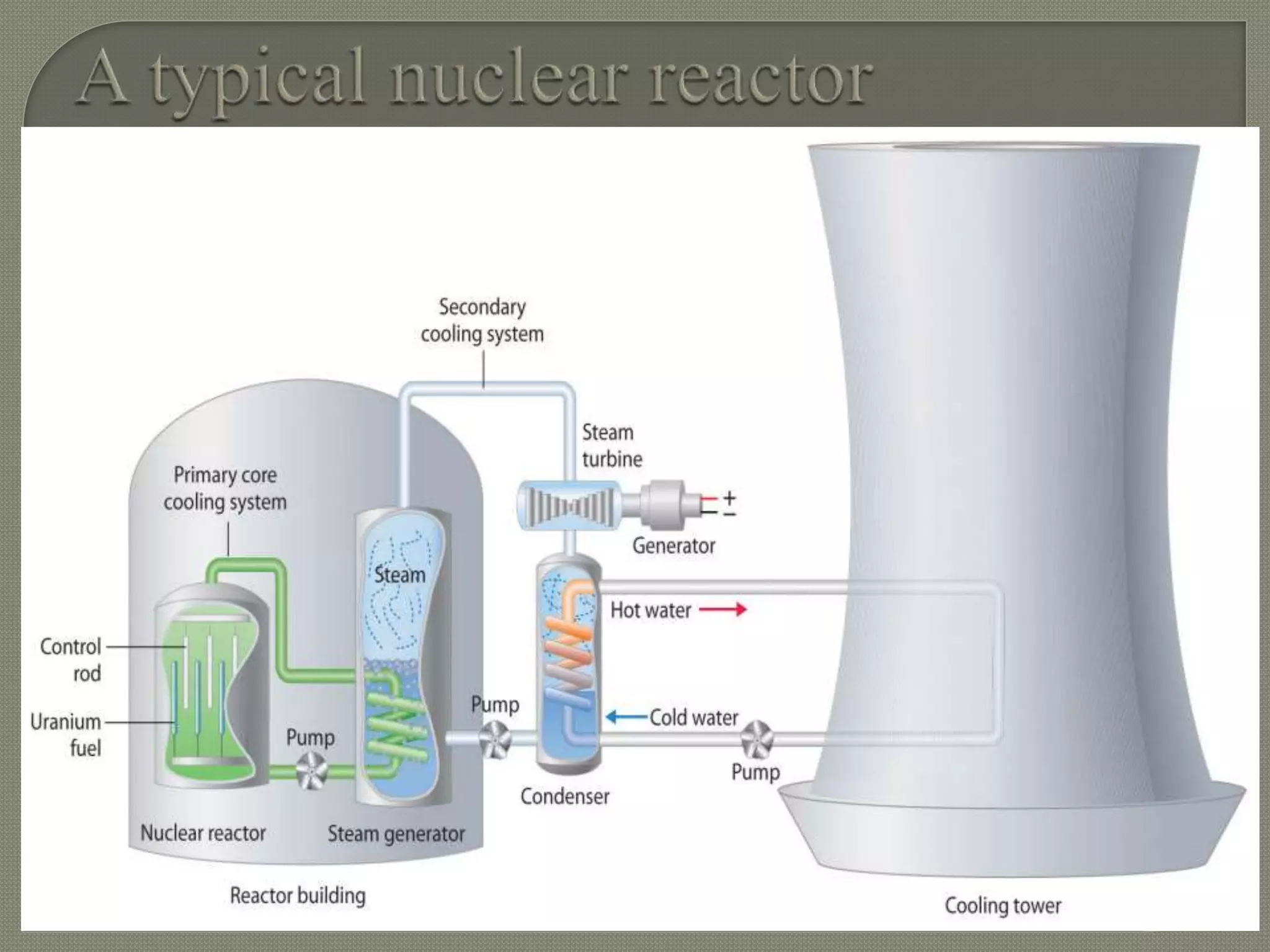 Nuclear reactors, A collaborative approach towards main streams and a general comparison | PPTX