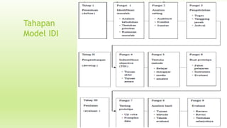 MUHAMMAD BACHTYAR ROSYADI_190709050012_ MODEL IDI.pptx