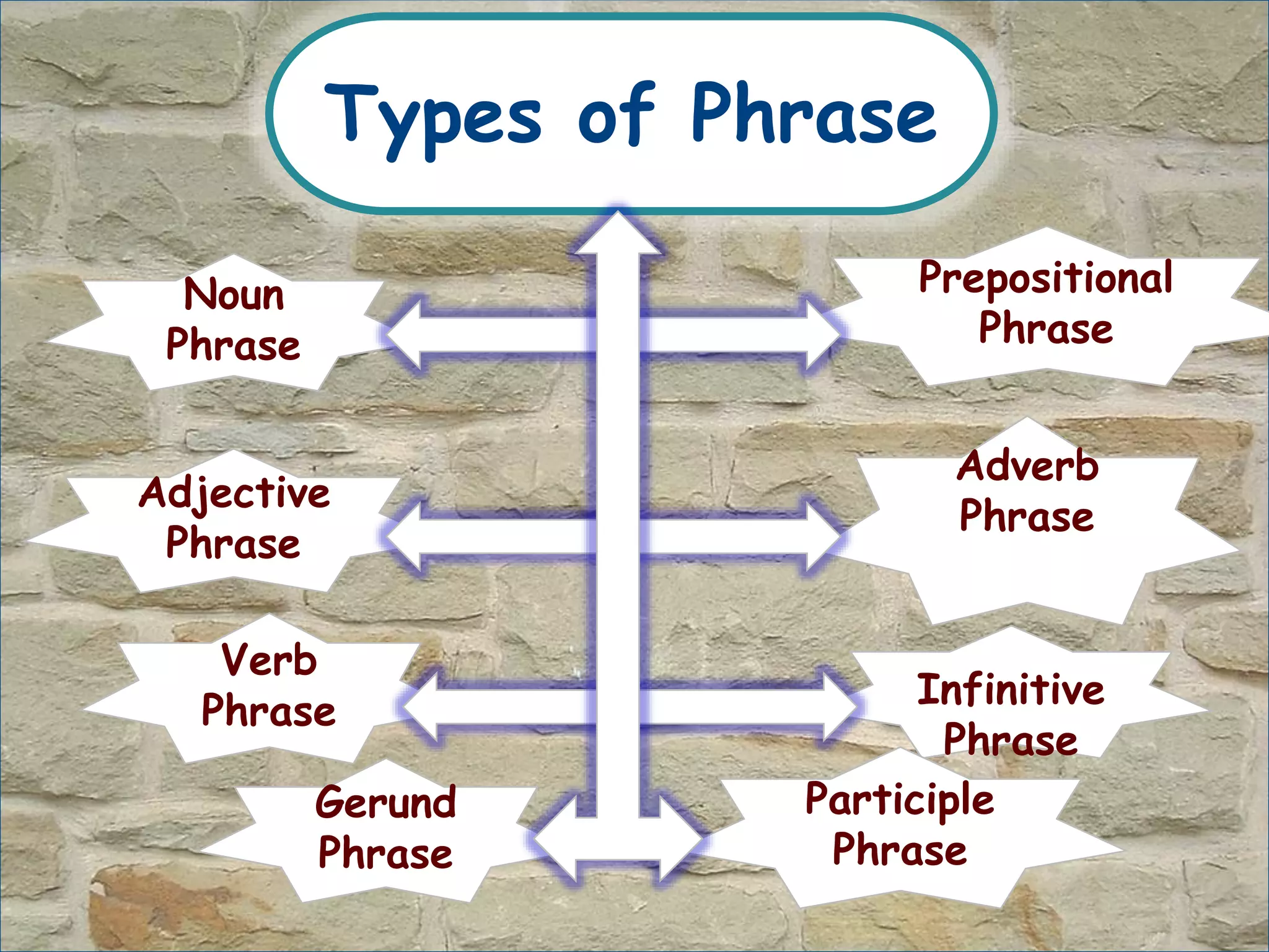 Phrase, Sentence and Clause | PPTX