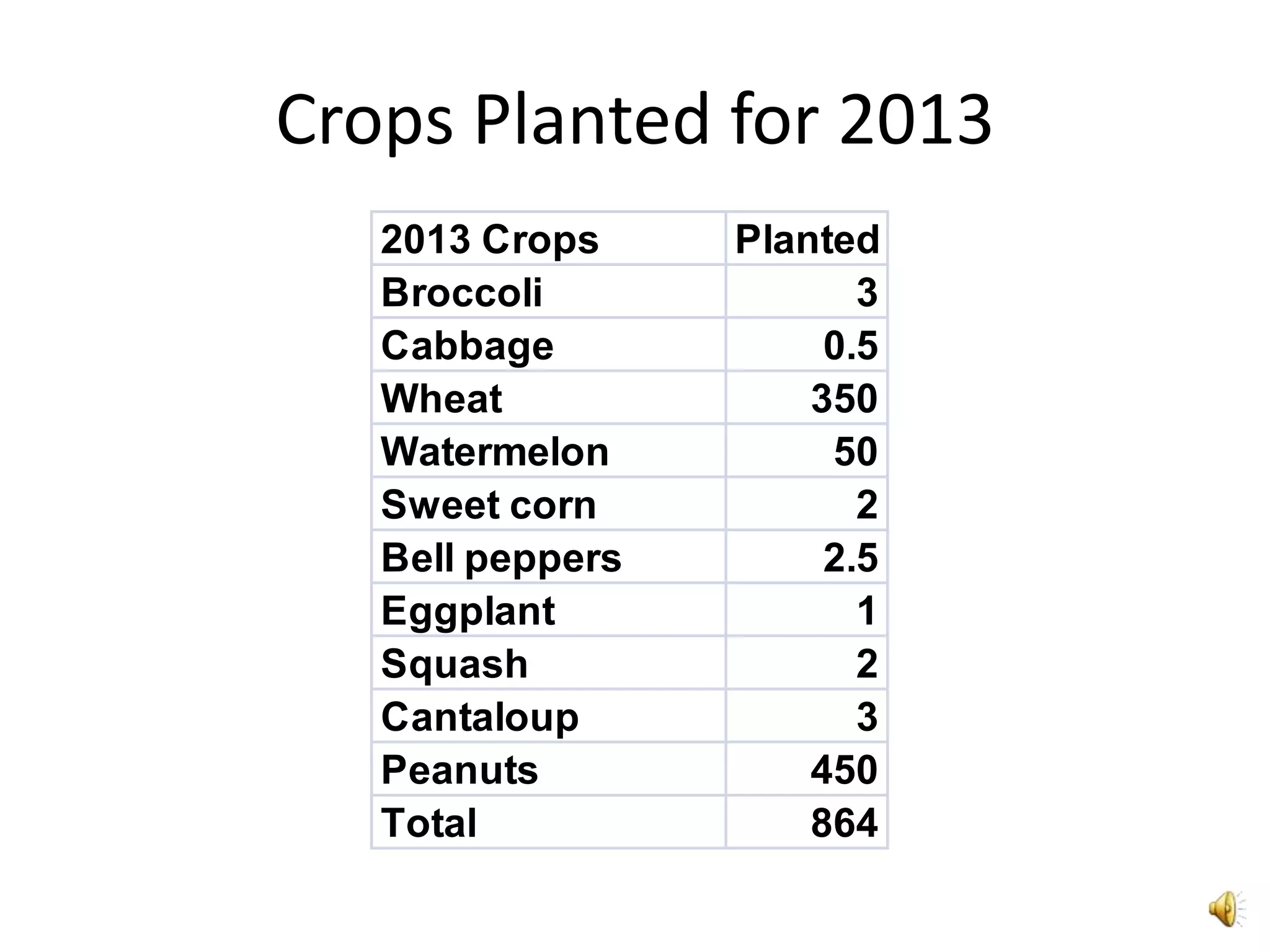 Muhammad Farms June 2013 Update | PPTX