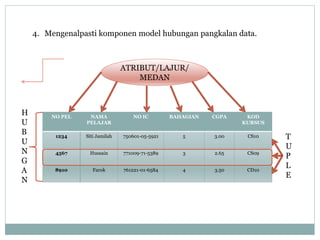 Model Hubungan Pangkalan Data | PPT