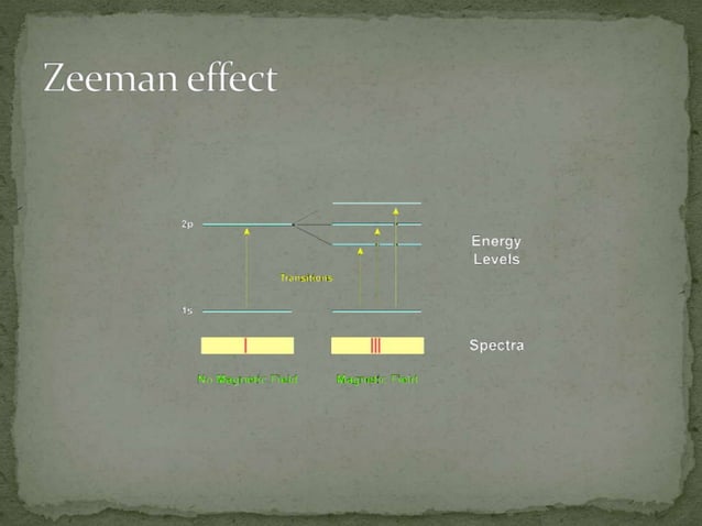 Zeeman Effect | PPTX
