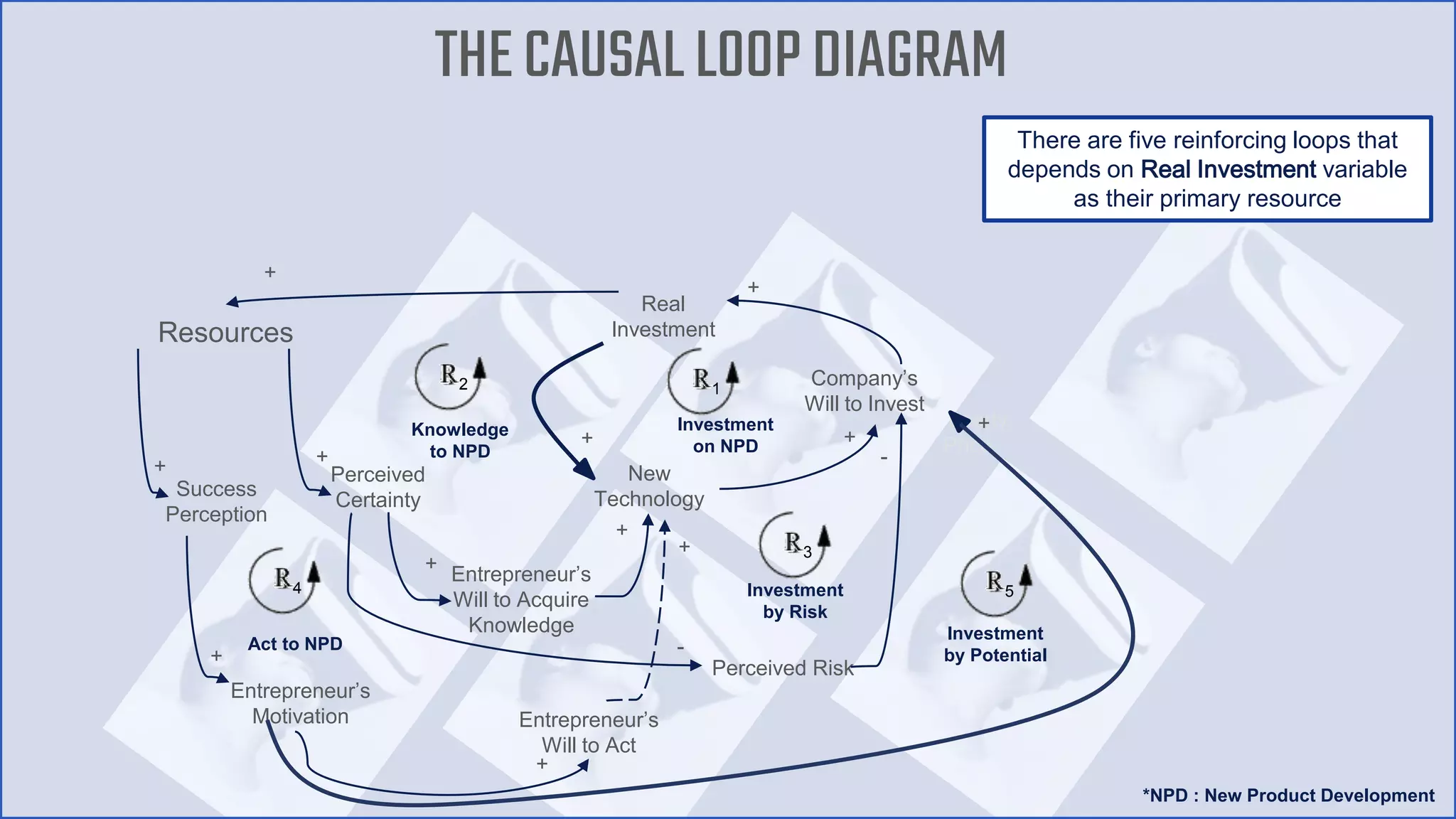 Causal Loop Diagram: Housing Policy, Fish Bank Model, Traditional Bank ...