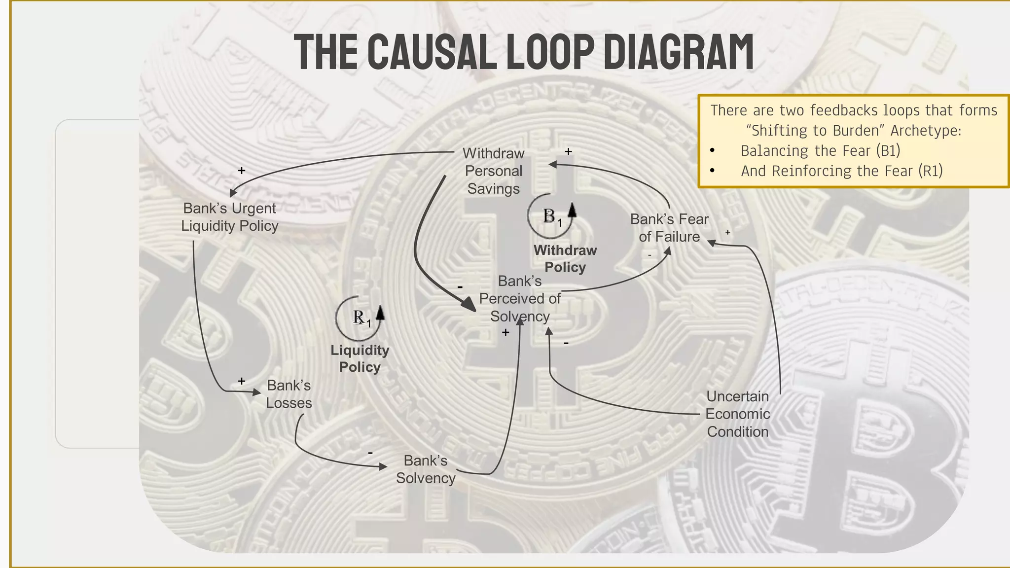 Causal Loop Diagram: Housing Policy, Fish Bank Model, Traditional Bank ...