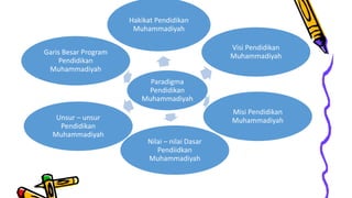 Muhammadiyah dan pendidikan | PPT