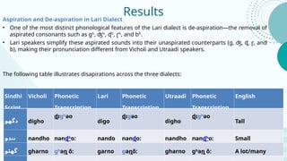 Phonological Diversity in Sindhi Dialects. | PPTX