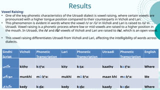 Phonological Diversity in Sindhi Dialects. | PPT