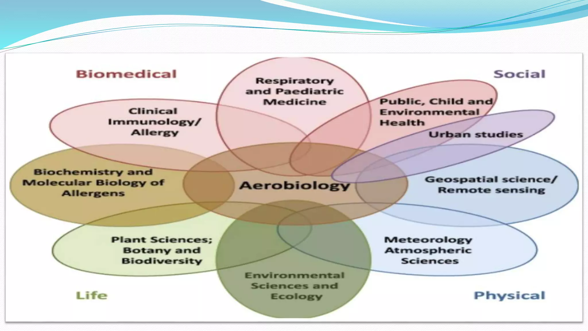 Aerobiology | PPTX