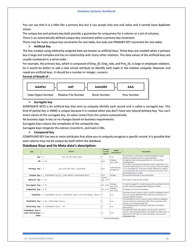 Muhammad Sharif dbms book title as Database systems Handbook.pdf