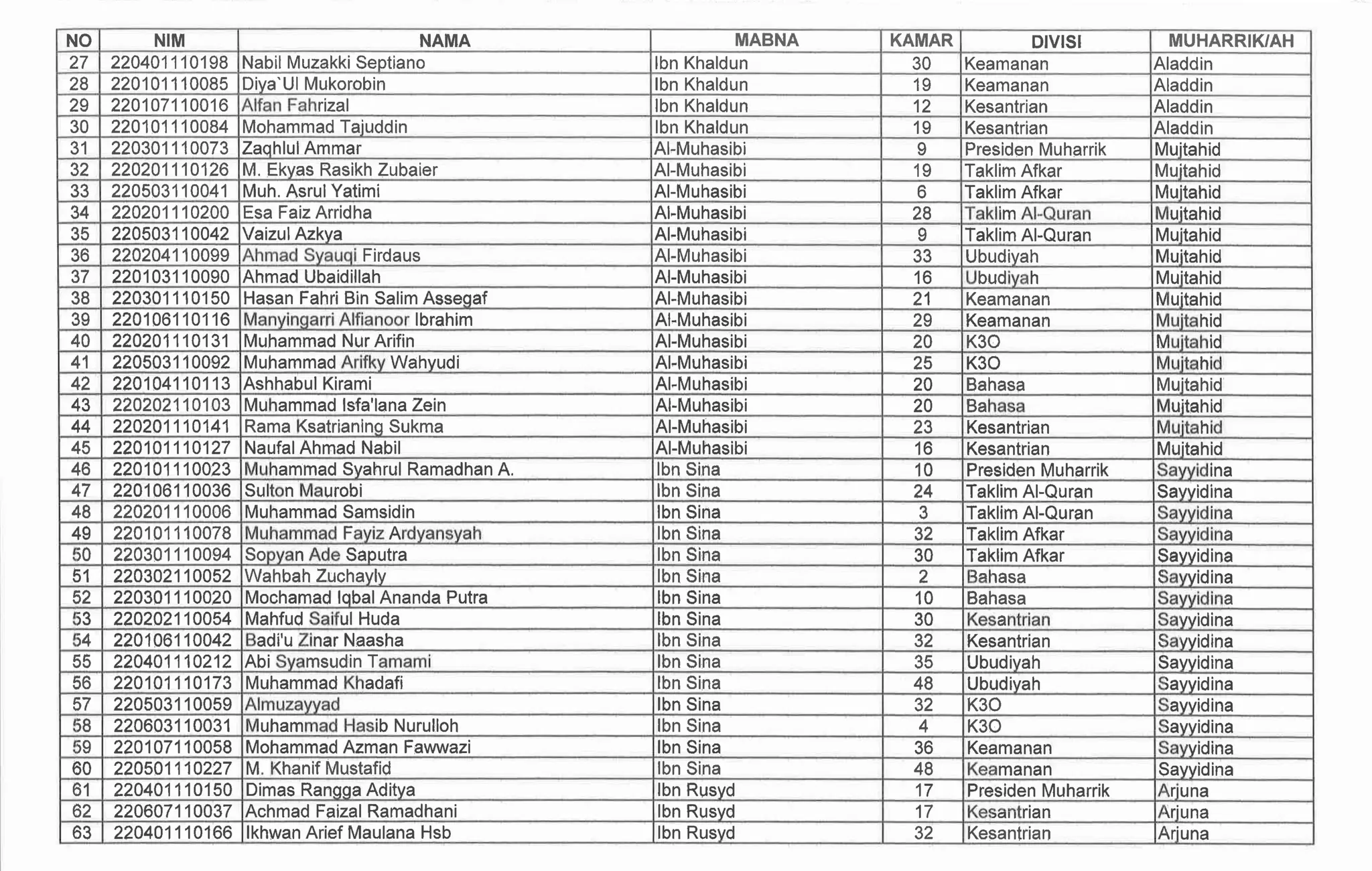 Muharrik-ah-Periode-2022-2023 (2).pdf surat muharrik | PDF
