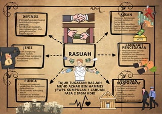 rasuah di negara kita dan bagaimana menghadapinya | PPTX