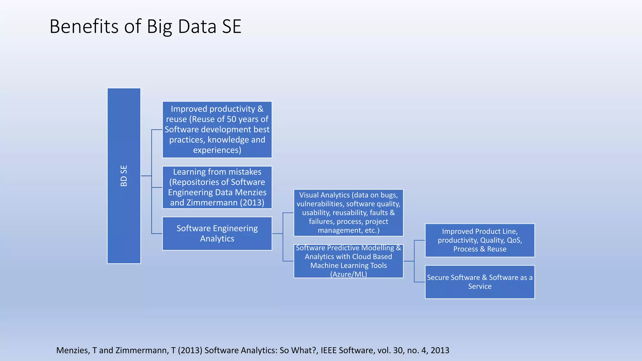 Big Data SE vs. SE for Big Data | PPTX | Databases | Computer Software ...