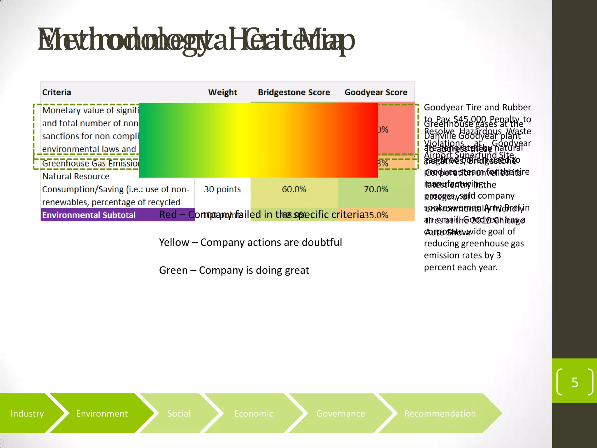 CSR scorecard of tire industry | PPT