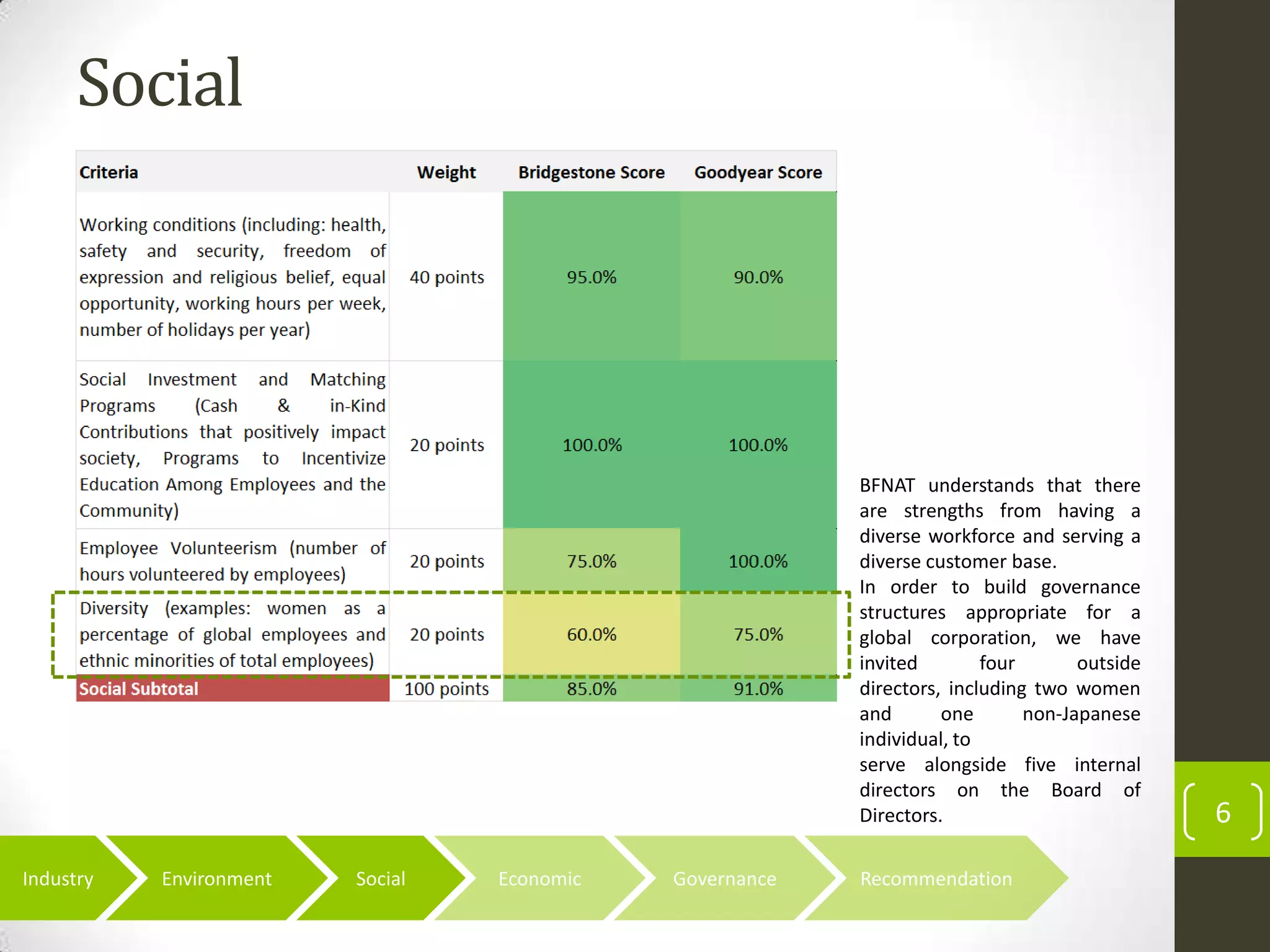 CSR scorecard of tire industry | PPT
