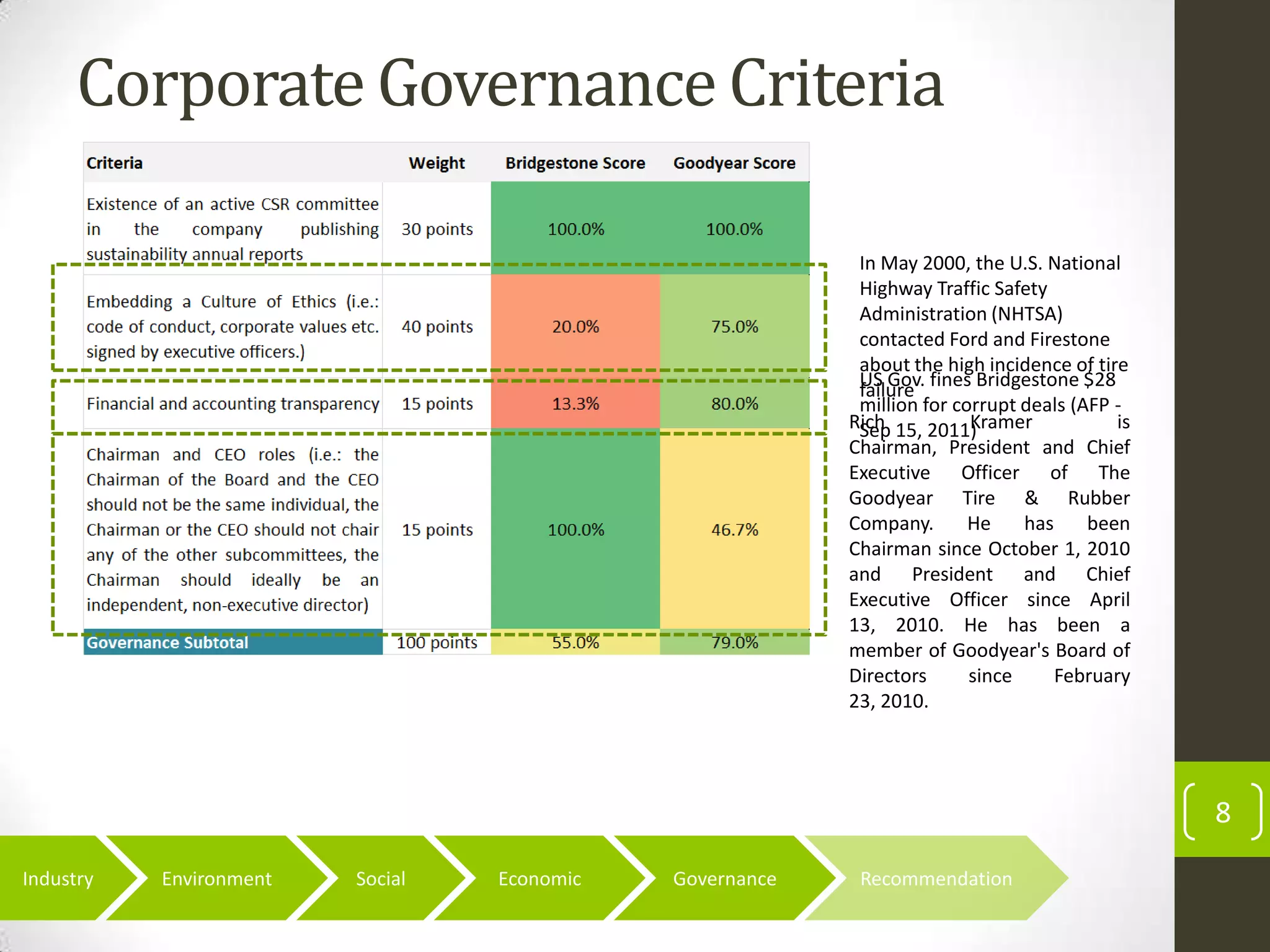 CSR scorecard of tire industry | PPT