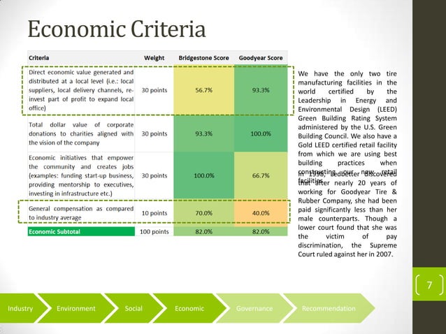 CSR scorecard of tire industry | PPT