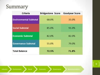 CSR scorecard of tire industry | PPT