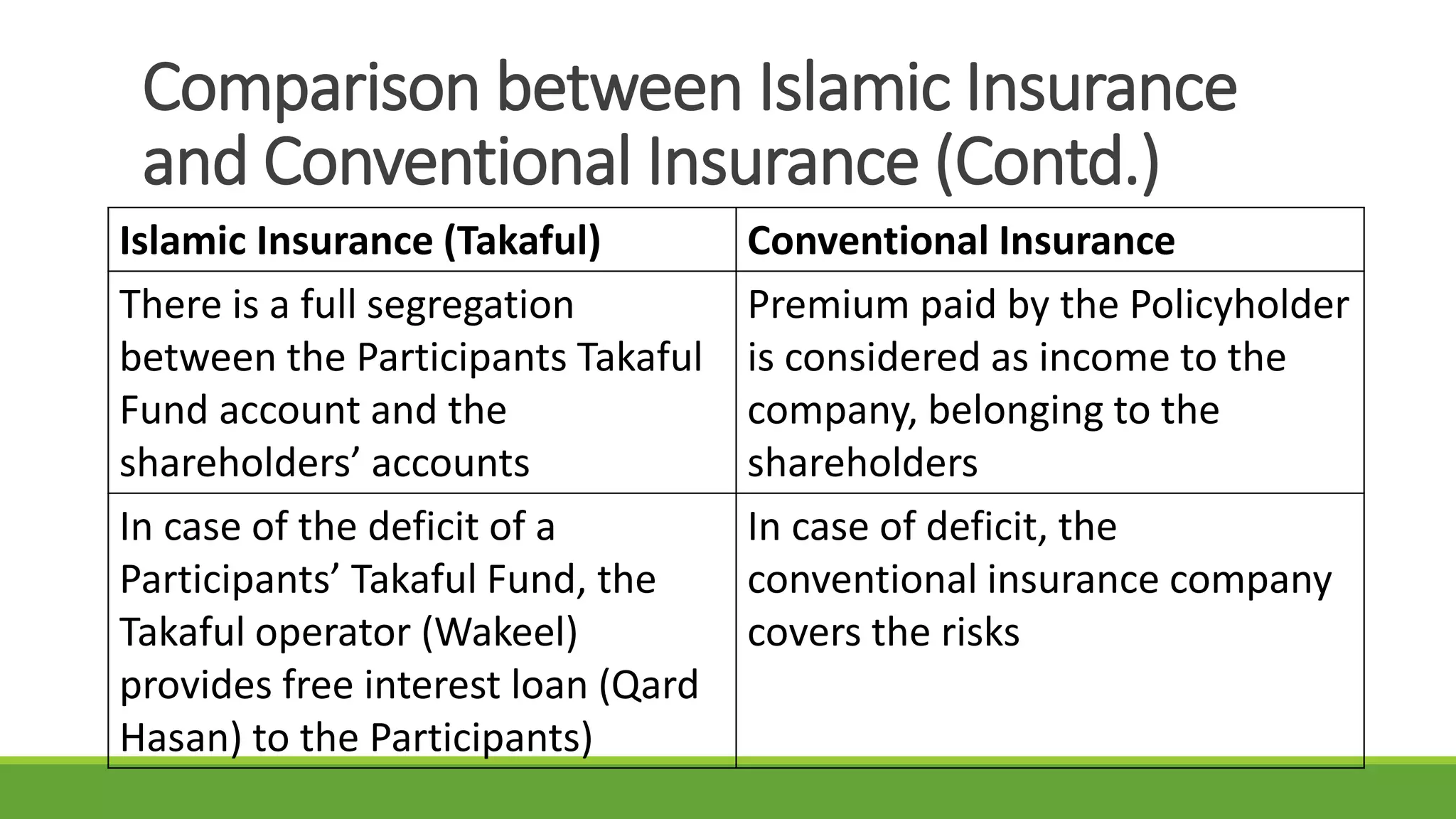 Islamic versus Conventional Insurance (Takaful) | PPTX