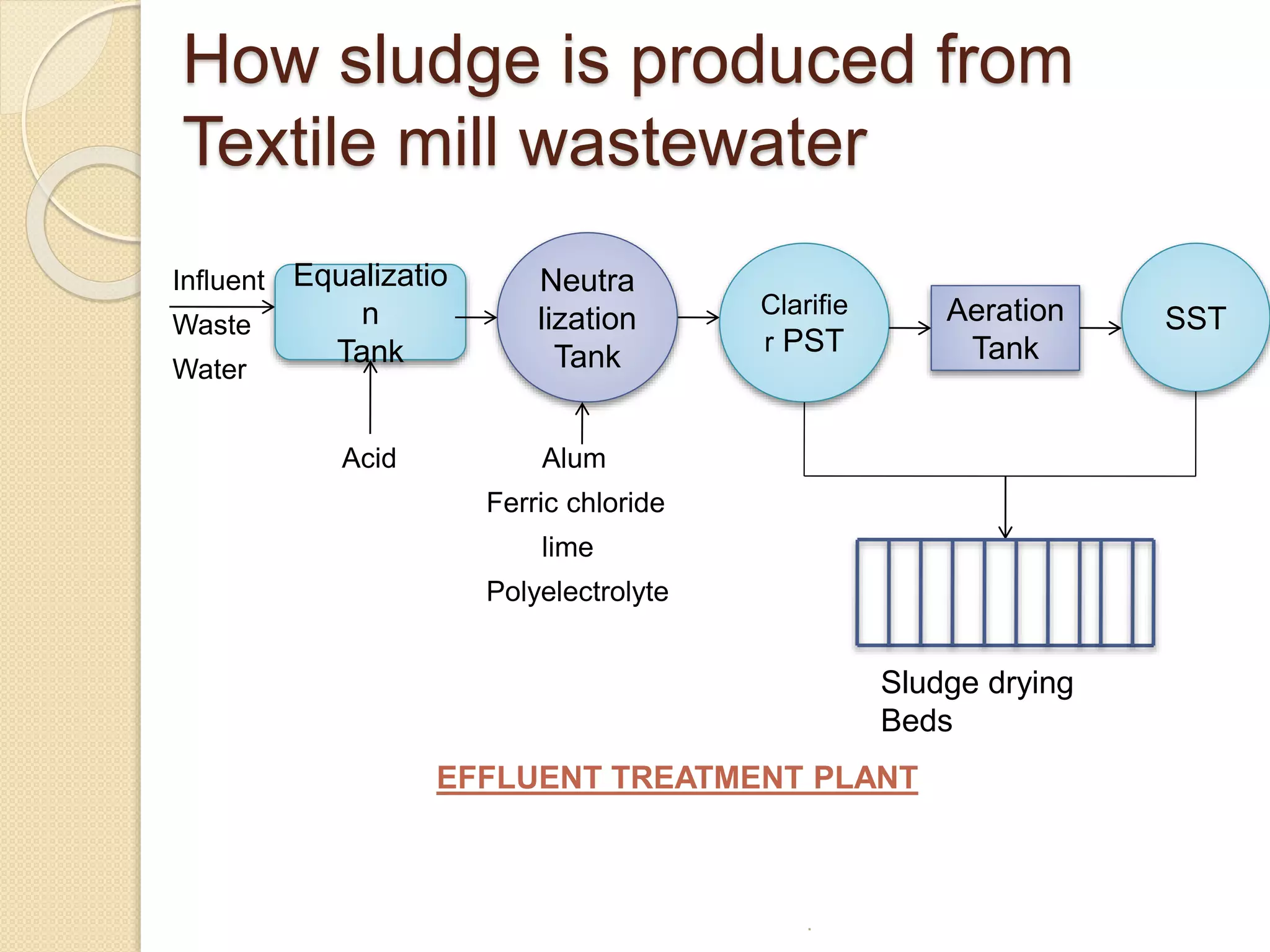Reuse of textile sluge in concrete | PPTX