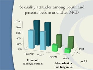 Evaluating programs reaching very young adolescents | PPT | Sexual ...