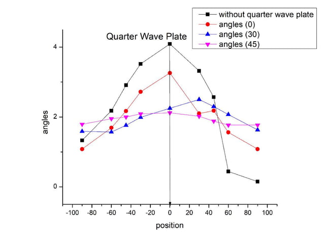 quarter wave plate | PDF