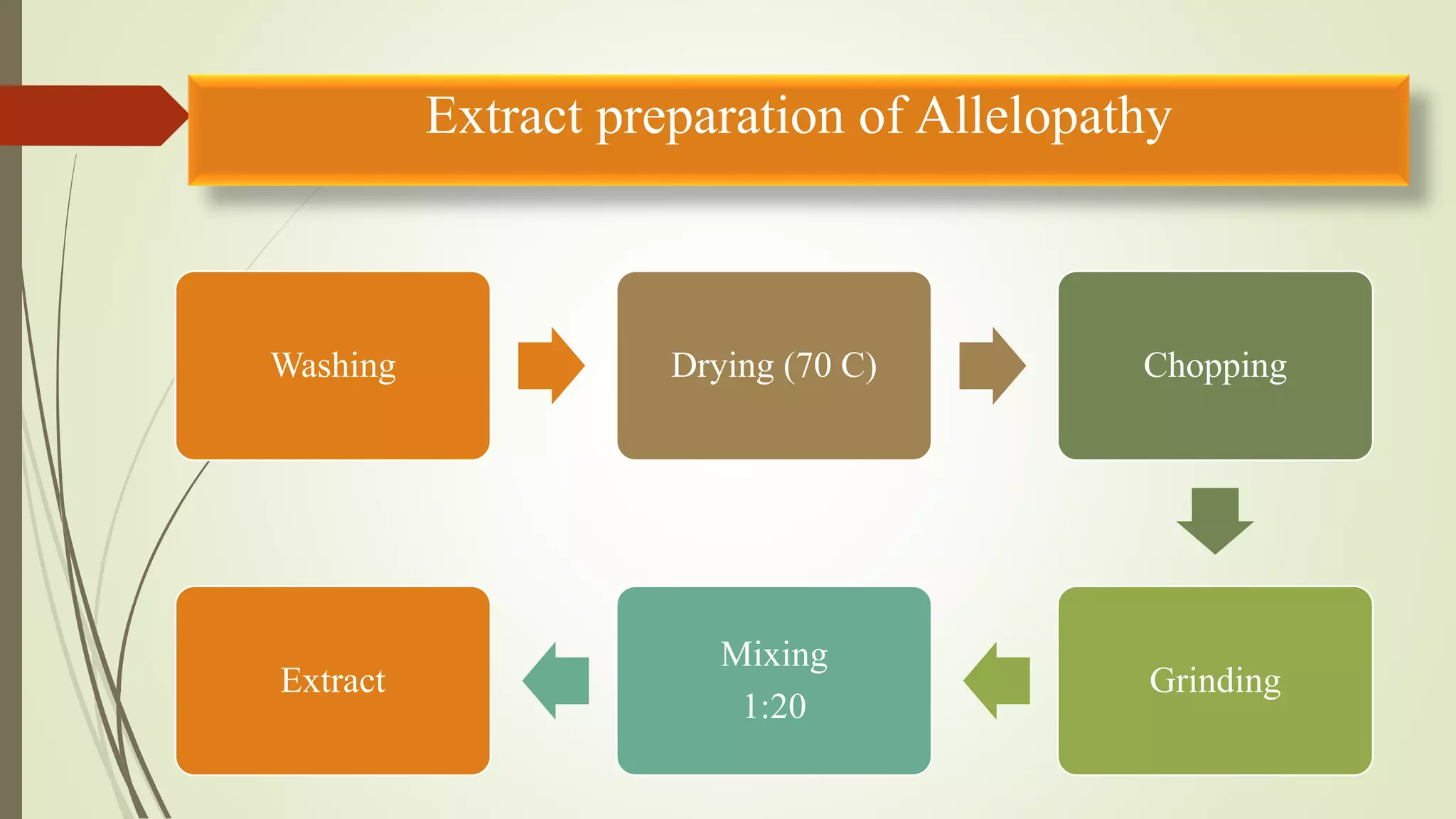 mukesh Allelopathy.pptx | Agriculture | Industries