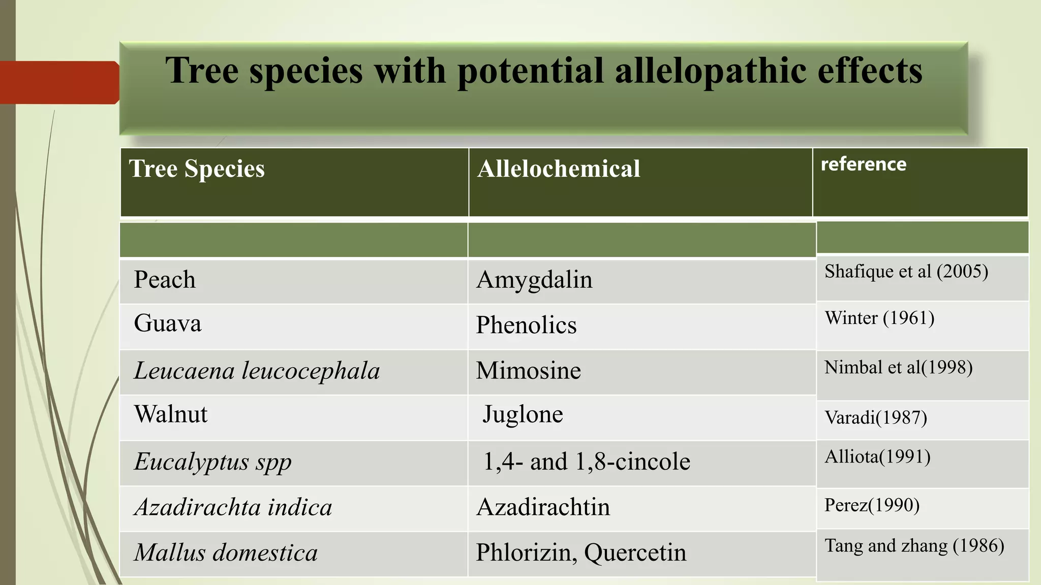 mukesh Allelopathy.pptx | Agriculture | Industries