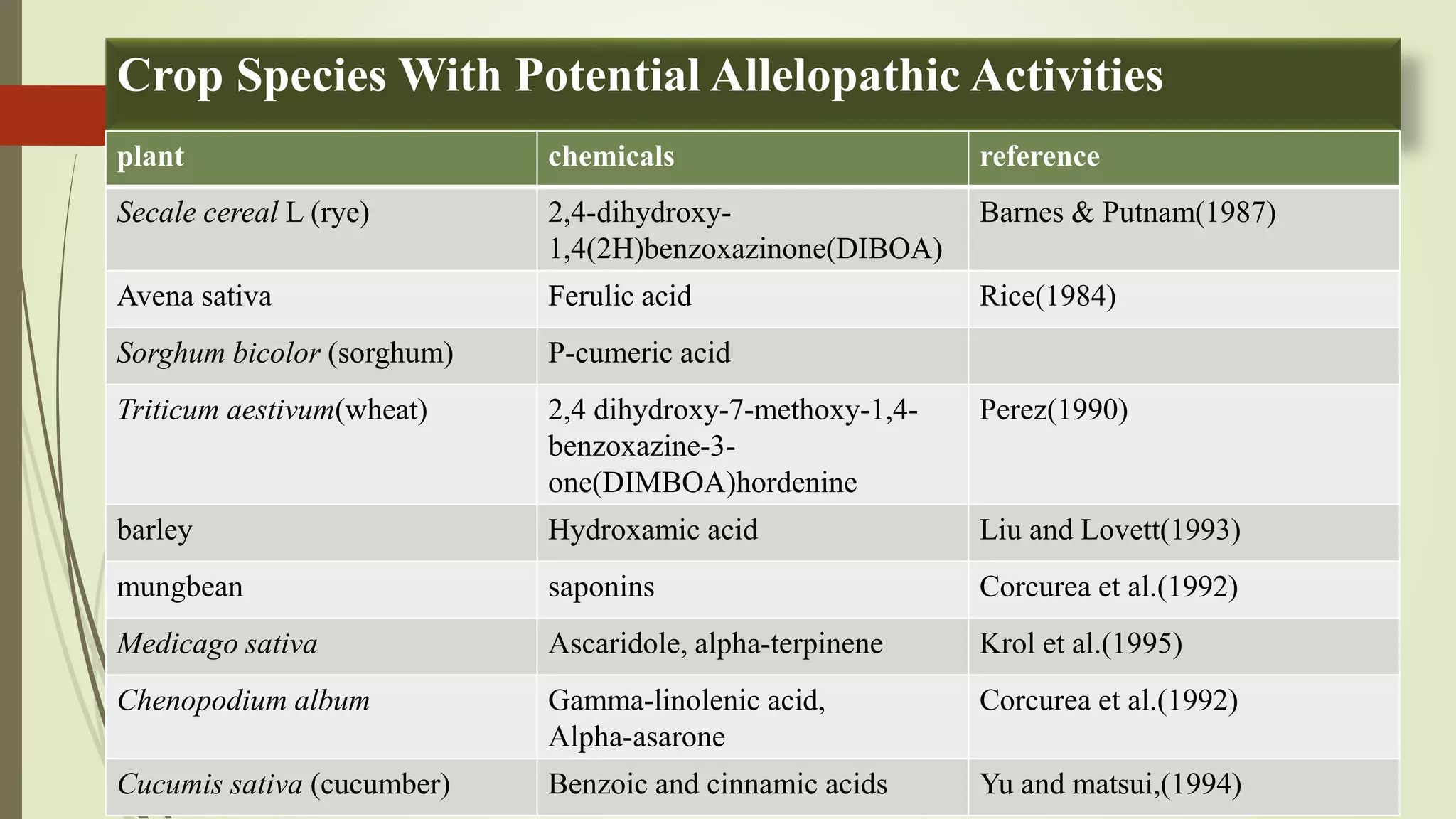 mukesh Allelopathy.pptx | Agriculture | Industries
