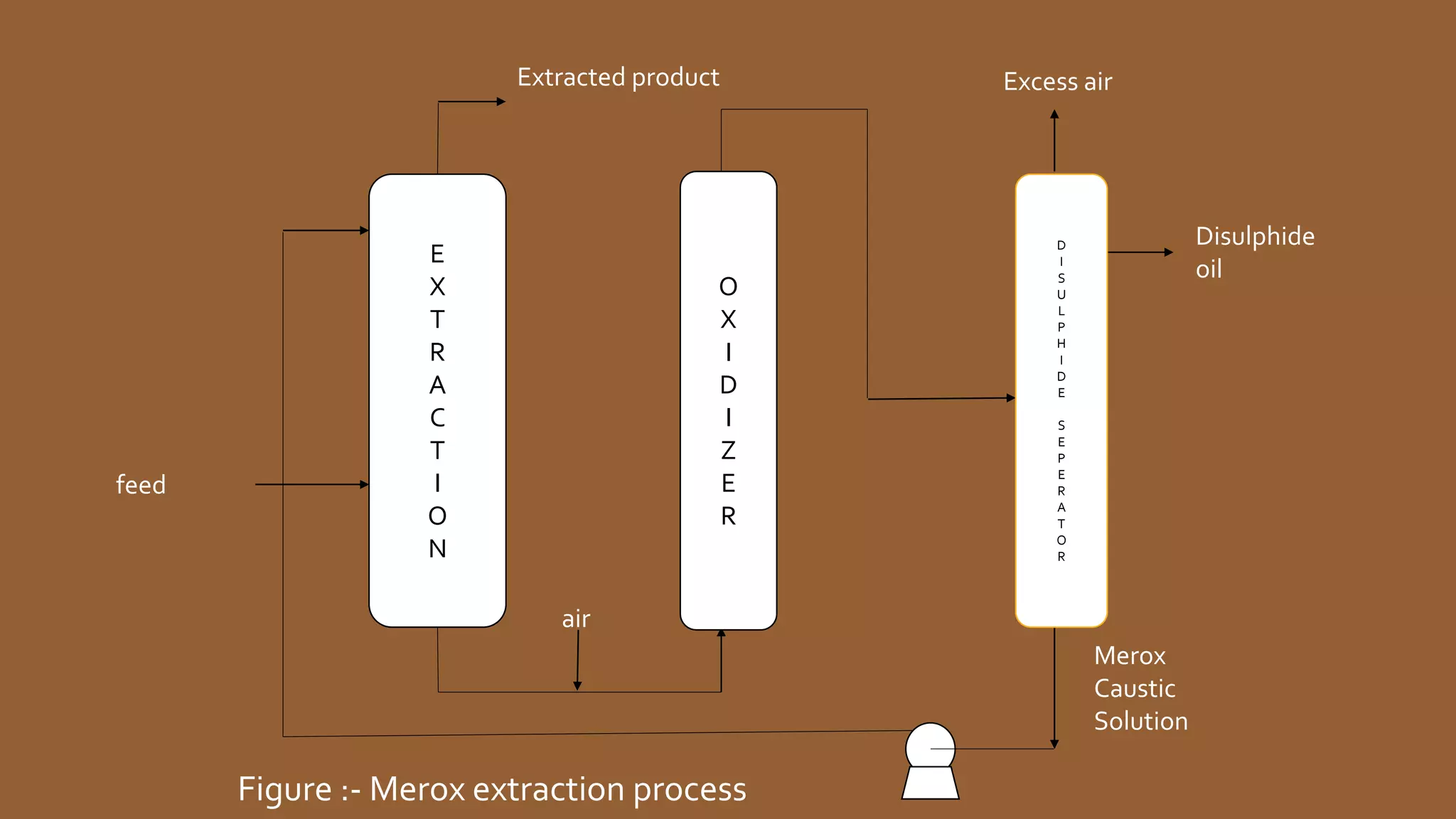 SWEETENING PROCESSES | PPTX | Chemistry | Science