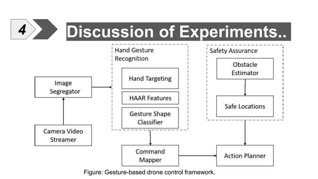 Drone tech hand gesture controlled drones | PPTX