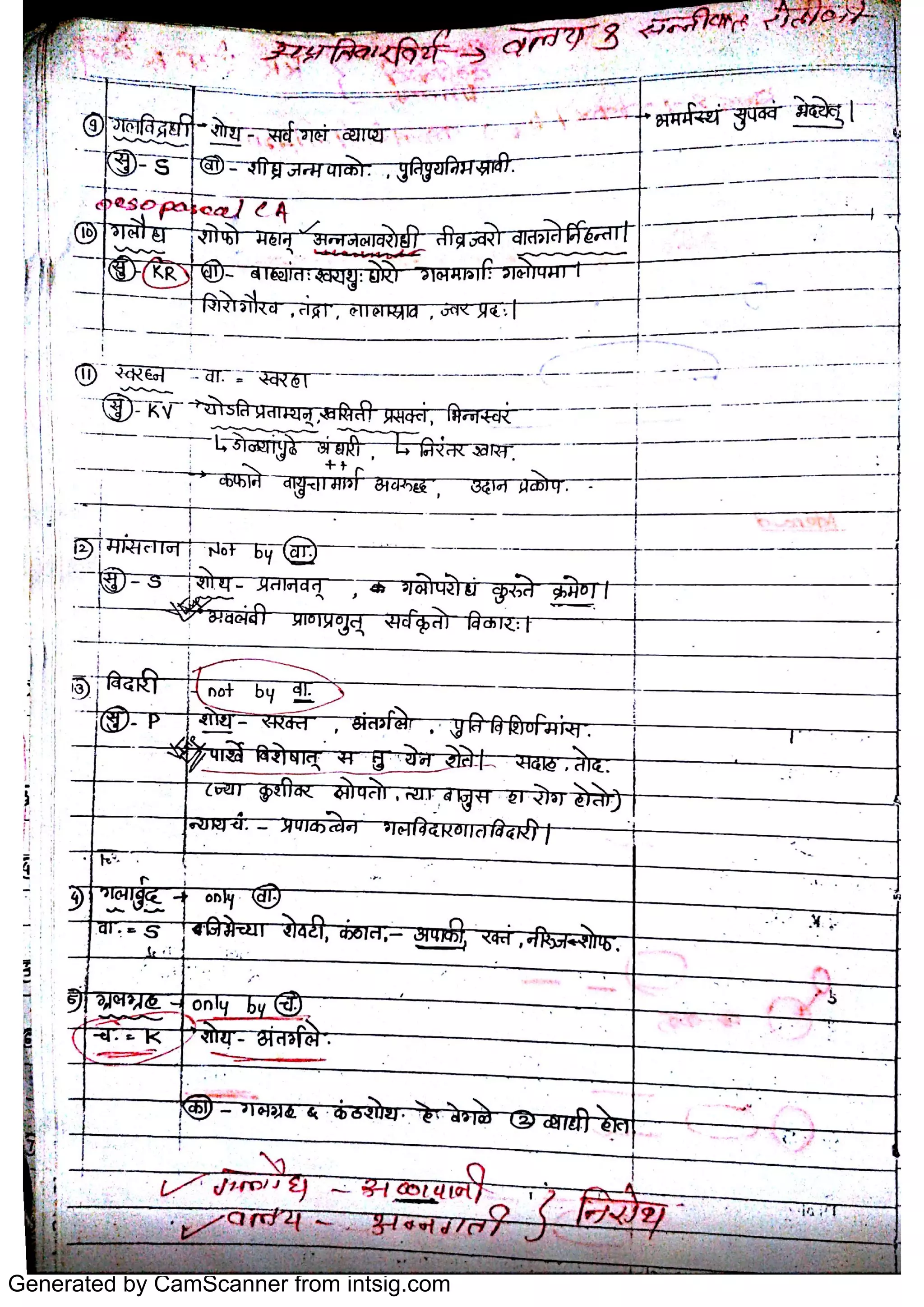 Shalakya MukhaRoga - PG CET Ayurveda | PDF