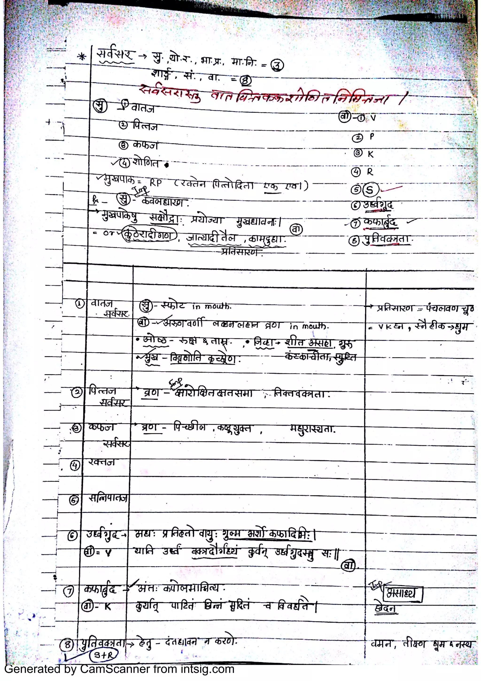 Shalakya MukhaRoga - PG CET Ayurveda | PDF