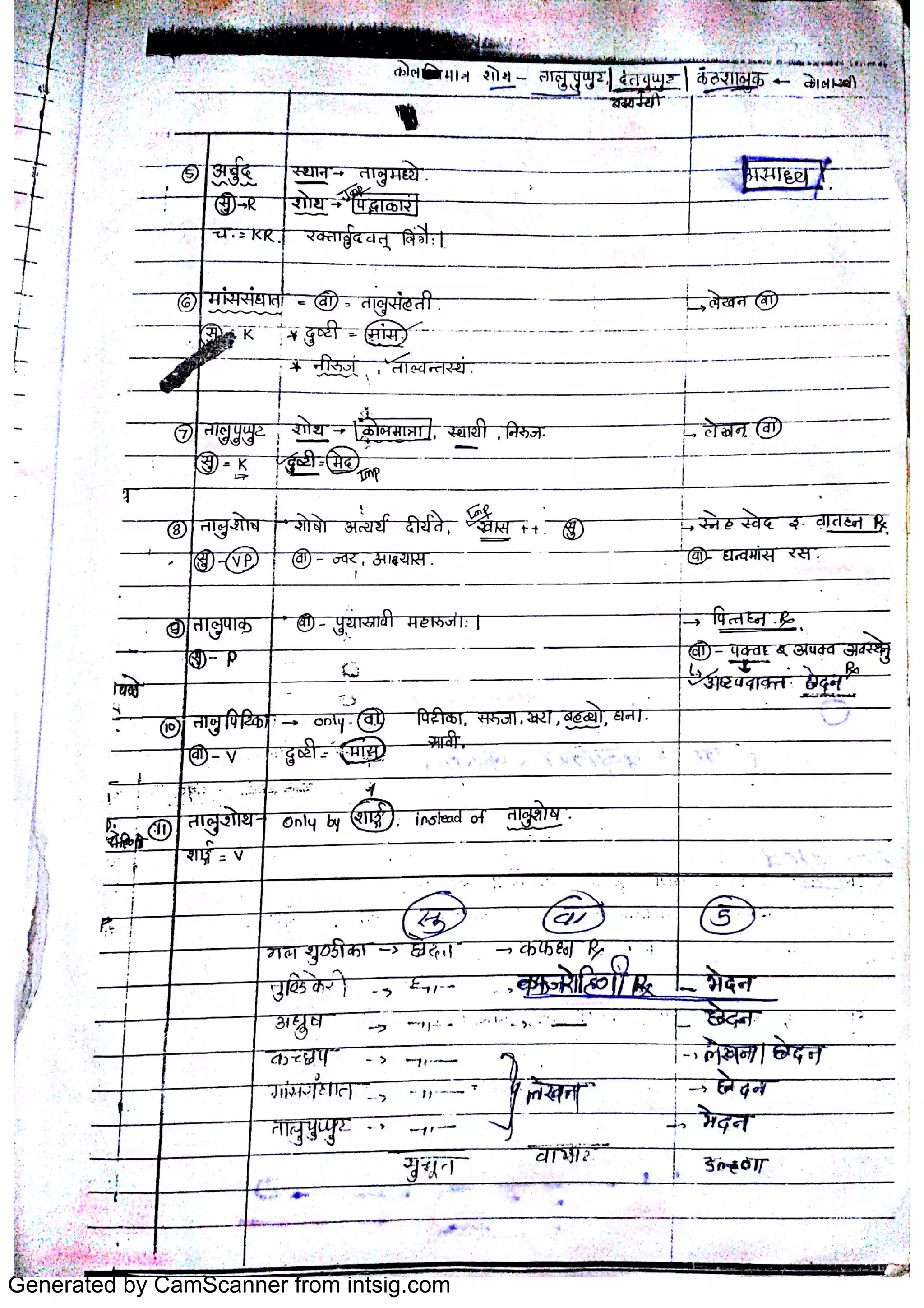 Shalakya MukhaRoga - PG CET Ayurveda | PDF