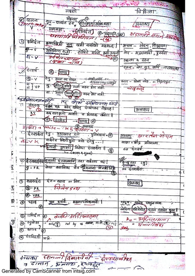 Shalakya MukhaRoga - PG CET Ayurveda | PDF