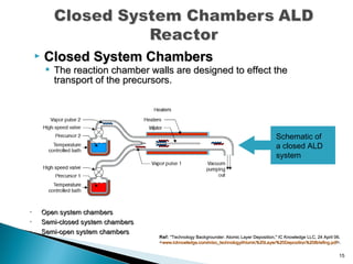 Atomic layer Deposition _Mukhtar Hussain awan | PPT