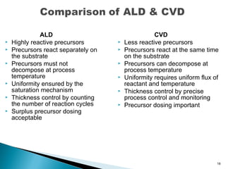 Atomic layer Deposition _Mukhtar Hussain awan | PPT