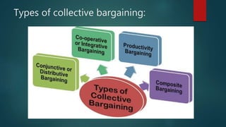 collective bargaining | PPTX