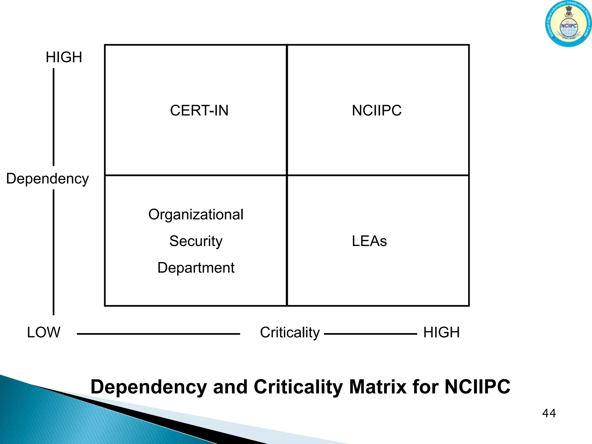National Critical Information Infrastructure Protection Centre (NCIIPC ...