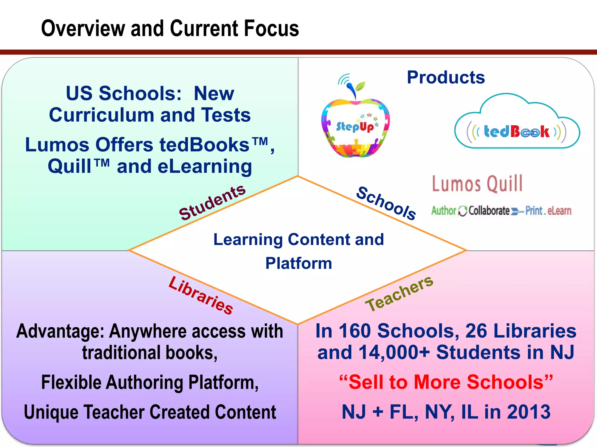 Lumos Learning: Collaborative Learning Platform for Students, Parents ...
