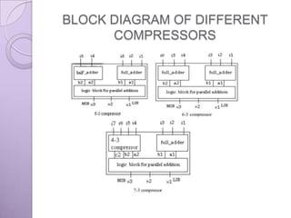 MAC UNIT USING DIFFERENT MULTIPLIERS | PPT
