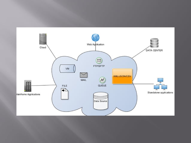 Mule architecture | PPT | Cloud Computing | Internet