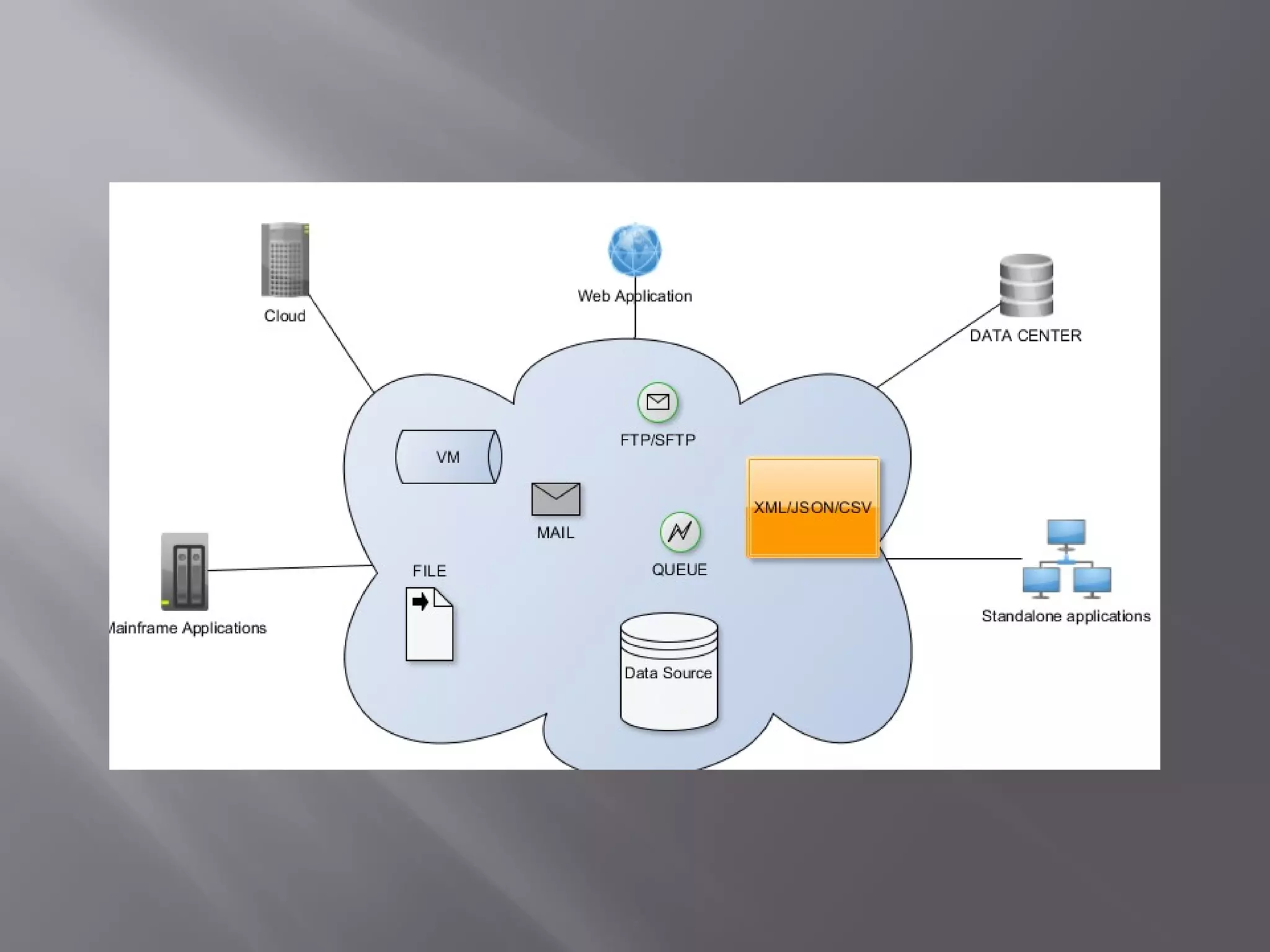 Mule architecture | PPT