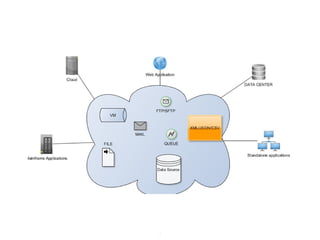Mule architecture | PPT